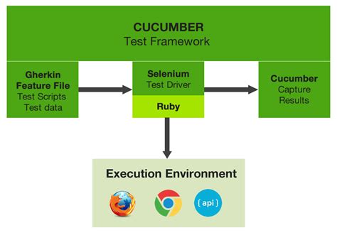 Enhancing Quality Assurance With Automated Testing A Cucumber