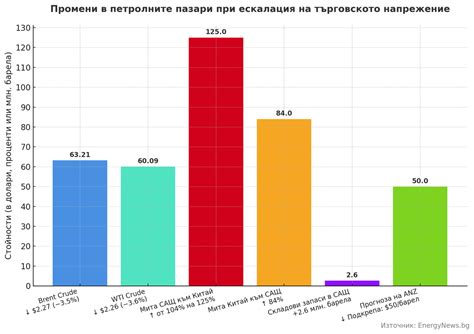 Цените на петрола падат след рязък скок заради ескалаци