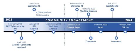 Nist Announces Potential Updates To The Cybersecurity Framework