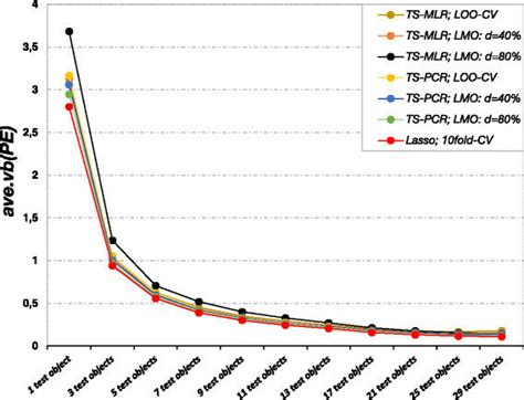variability of the error estimates outer loop simulation model 2