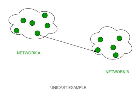 Difference Between Unicast Broadcast And Multicast In Computer Network Geeksforgeeks
