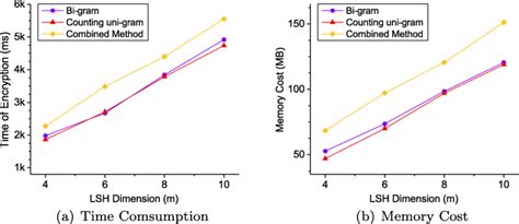 Time And Memory Overheads Of Lsh Encryption Download Scientific Diagram