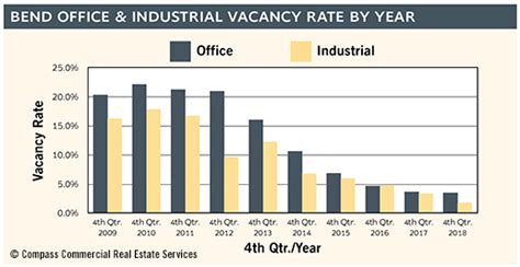 Compass Points® Q4 2018 Market Survey And Year Summary Compass Commercial