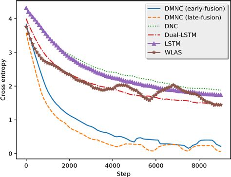 Figure 2 1 From Memory And Attention In Deep Learning Semantic Scholar