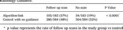 Table 3 From The Impact Of An Adrenal Incidentaloma Algorithm On The