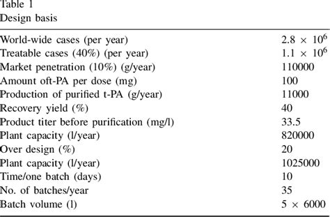 Table 1 From Computer Simulation For Large Scale Bioprocess Design