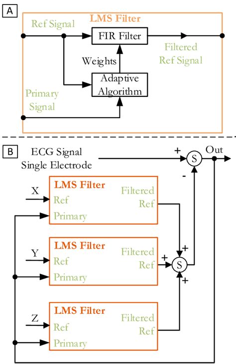 The Block Diagram Shows The Adaptive Filter Signal Flow For Each Ecg Download Scientific