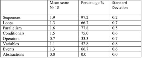 Pdf Assessing Computational Thinking Process Using A Multiple