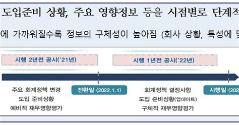 금감원 2023년 새 보험회계기준 앞두고 사전공시 모범사례 배포