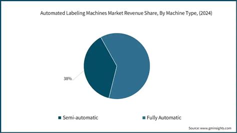 Automated Labeling Machines Market Size And Share Report 2034