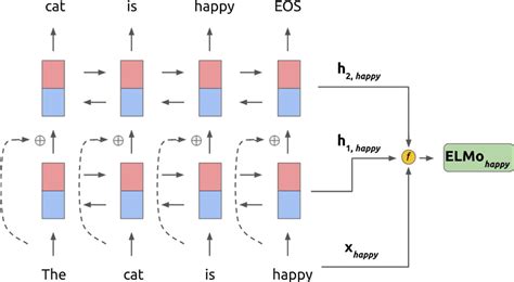 Illustration Of Elmo Architecture Download Scientific Diagram