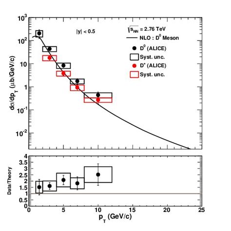 Color Online The Nlo Calculations Of Differential Cross Section Of