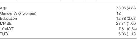 Table 1 From Title Brain Activation During Visual Working Memory Correlates Withbehavioral