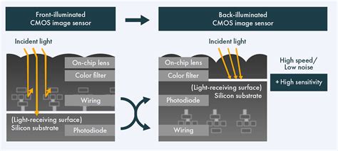Cmos Image Sensor What Is It And How Does It Work What