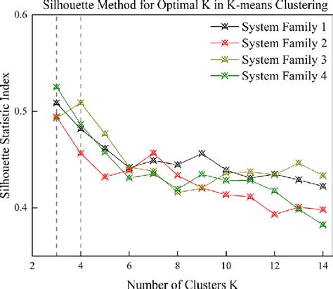 Silhouette Statistic Index Method For Optimal K Number Of Clusters Download Scientific Diagram