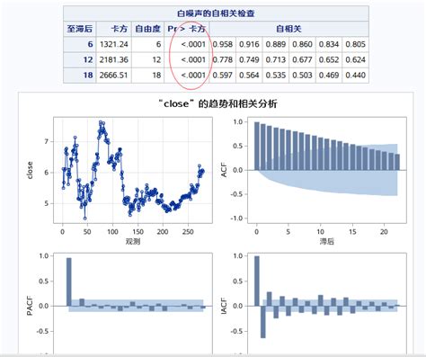 基于时间序列的股票收盘价趋势预测 运用sas工具 知乎