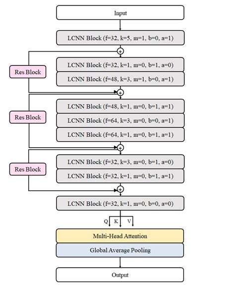 Proposed Model Architecture Download Scientific Diagram