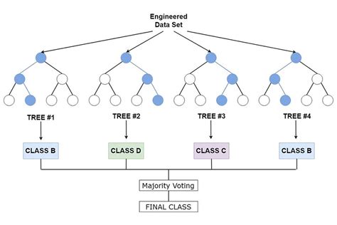 Random Forest Is An Open Source Algorithm That Functions Picryl