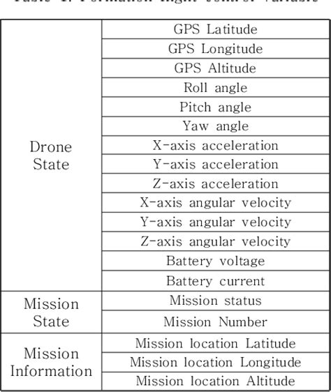 Table 1 From An Implementation Of Formation Flight Control System Using