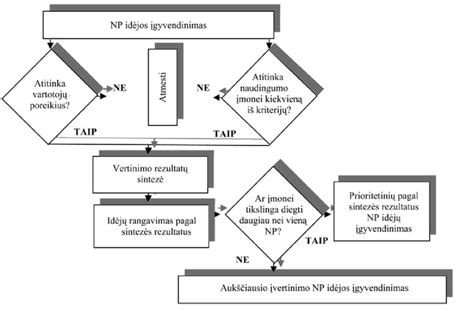 Pattern Of Decision Making For Realization Of New Service Ideas