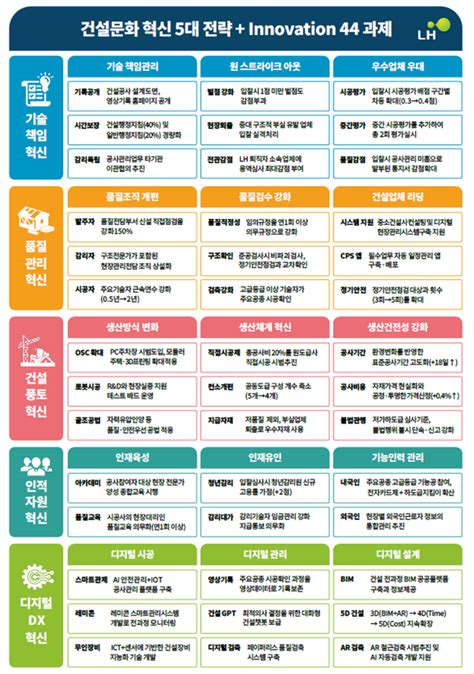 Lh 공공주택 품질강화를 위한 건설혁신방안 발표 보도자료 뉴스룸 한국토지주택공사