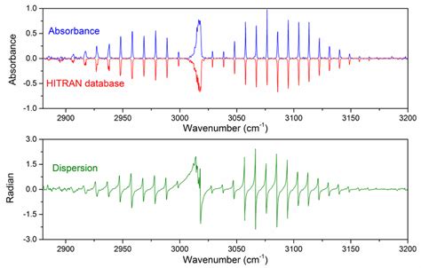 Blue Curve Normalized Absorption Spectrum Of Methane Measured By The Download Scientific
