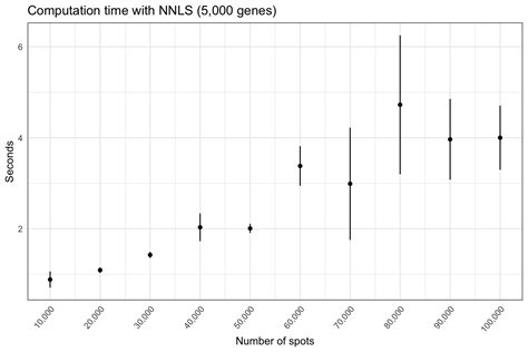 Cell Type Mapping Benchmark • Semla