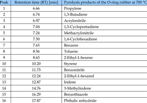 GC Column 2 GC Conditions 2 Download Table
