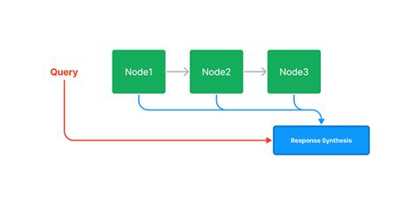 Llamaindex How To Use Index Correctly By Ryan Nguyen