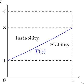 The Function T Provides The Curve Of Stability Switches For Each Download Scientific Diagram