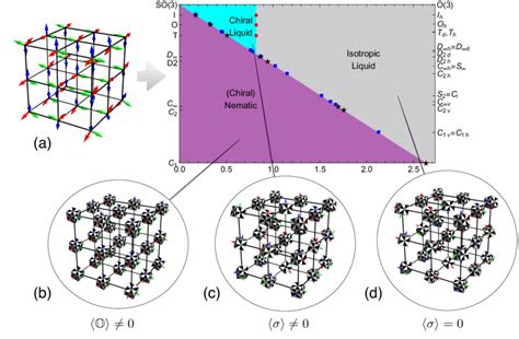 Phase Diagram Of Different Point Group Symmetry Nematics The