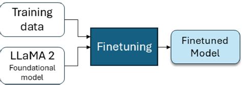 논문 리뷰 Logllama Transformer Based Log Anomaly Detection With Llama