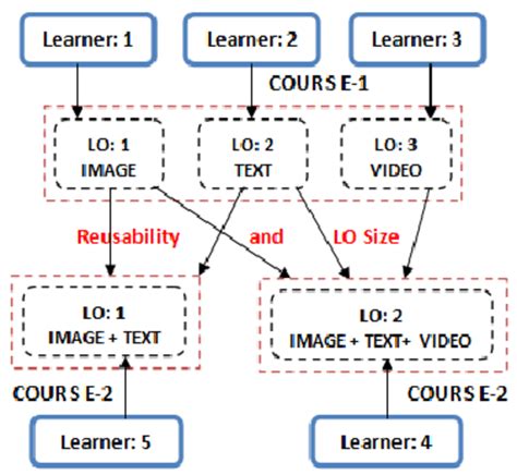 Reusability And Object Size Download Scientific Diagram