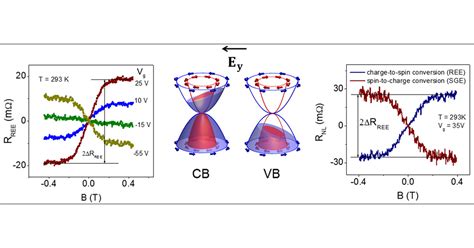 Gate Tunable Reversible Rashba Edelstein Effect In A Few Layer Graphene 2h Tas2 Heterostructure
