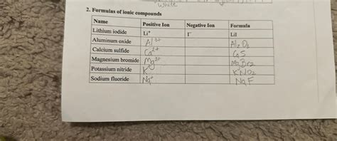 Solved Formulas Of Ionic Compounds Table Name Positive Chegg Com