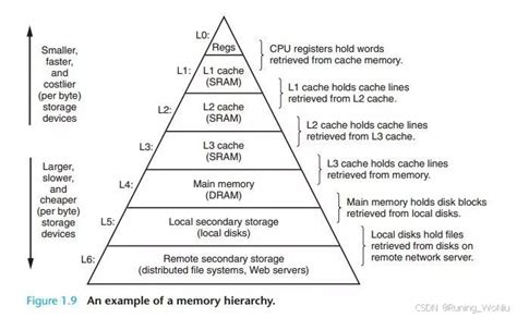 Golang 内存模型与内存分配机制golang内存模型 Csdn博客 Golang 内存模型与内存分配机制golang内存模型 Csdn博客