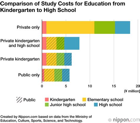 Public And Private Education Costs In Japan Soar To New Highs