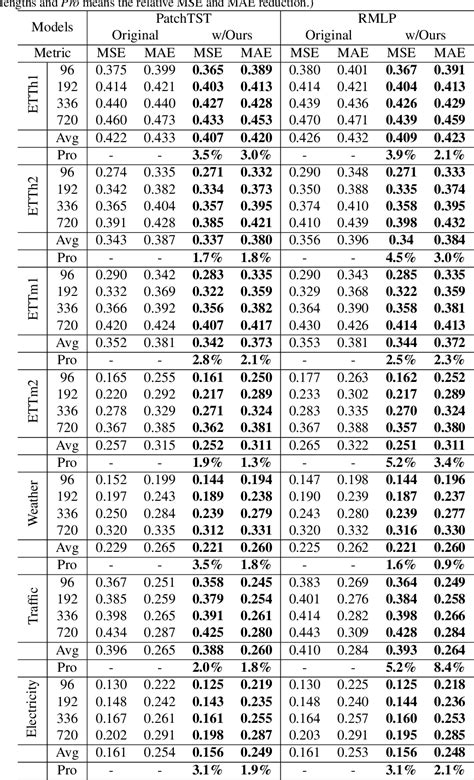 Table 1 From Enhancing Multivariate Time Series Forecasting With Mutual