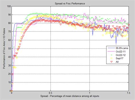 Spread Values Vs Performance Spread Is Determined By Percentage Of