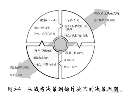 读书笔记 增强型分析：ai驱动的数据分析、业务决策与案例实践 Csdn博客