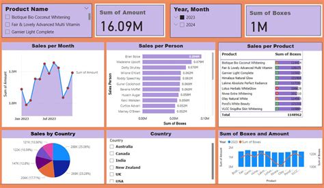 Built An Interactive Ecommerce Dashboard With Power Bi Sithara Bheeman Posted On The Topic