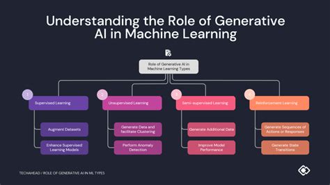 What Is Generative Ai A Comprehensive Guide Techahead