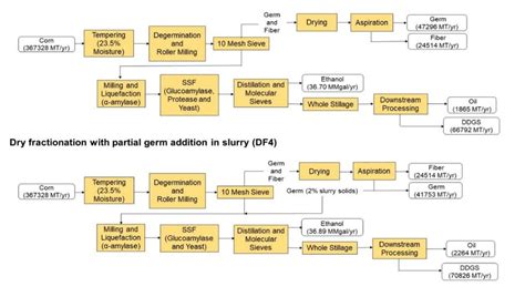 Schematic For Dry Fractionation Processes Download Scientific Diagram