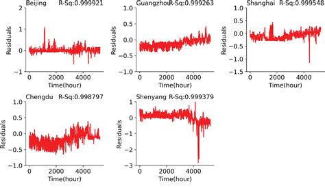 Figure 1 From Recurrent Neural Network Modeling Of Multivariate Time Series And Its Application