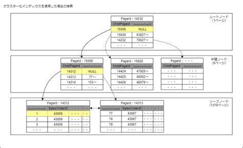 Explanation How To Create A Database Index With Sql It基礎
