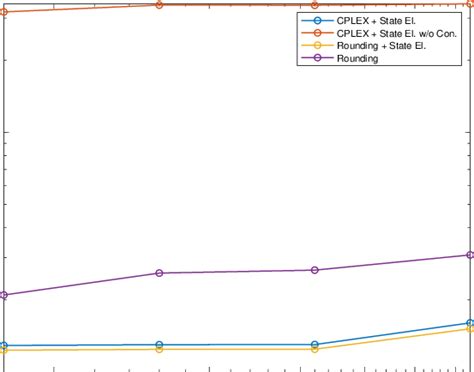 Cpu Time Comparison Of The Cpu Time Of The State Elimination To An Download Scientific