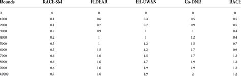 Protocols Addressing End To End Delay Download Scientific Diagram