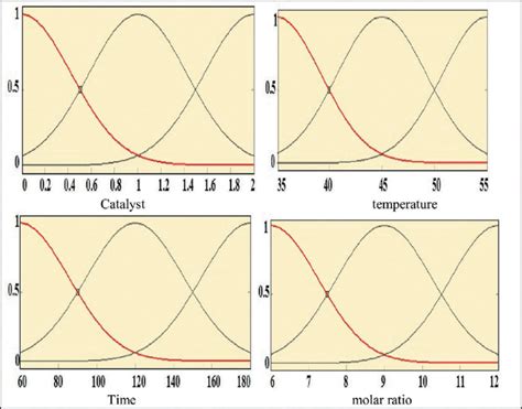 Fuzzy Membership Function Of Input Variable Download Scientific Diagram