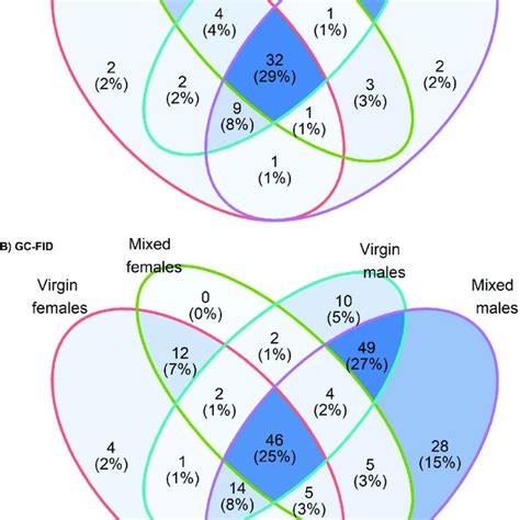Venn Diagrams Showing The Numbers Of Peaks Detected In Each Sexmating