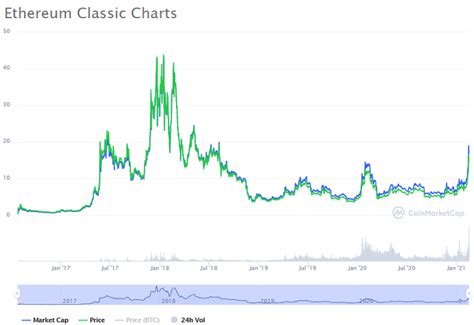 What Will Drive The Ethereum Classic Price In 2021 Trading Education
